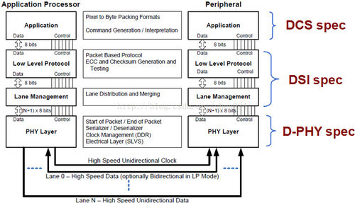Camera interface classification and basic knowledge