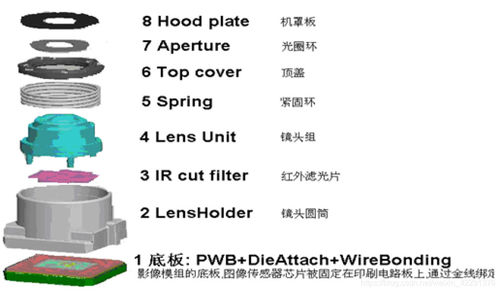 Composition of mobile phone camera module