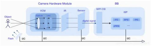 In-depth understanding of Camera basic knowledge points (2)