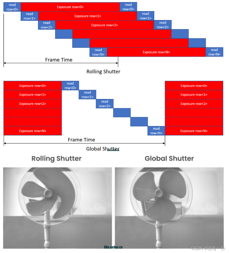 CMOS Image Sensors - Pixel Design Basics