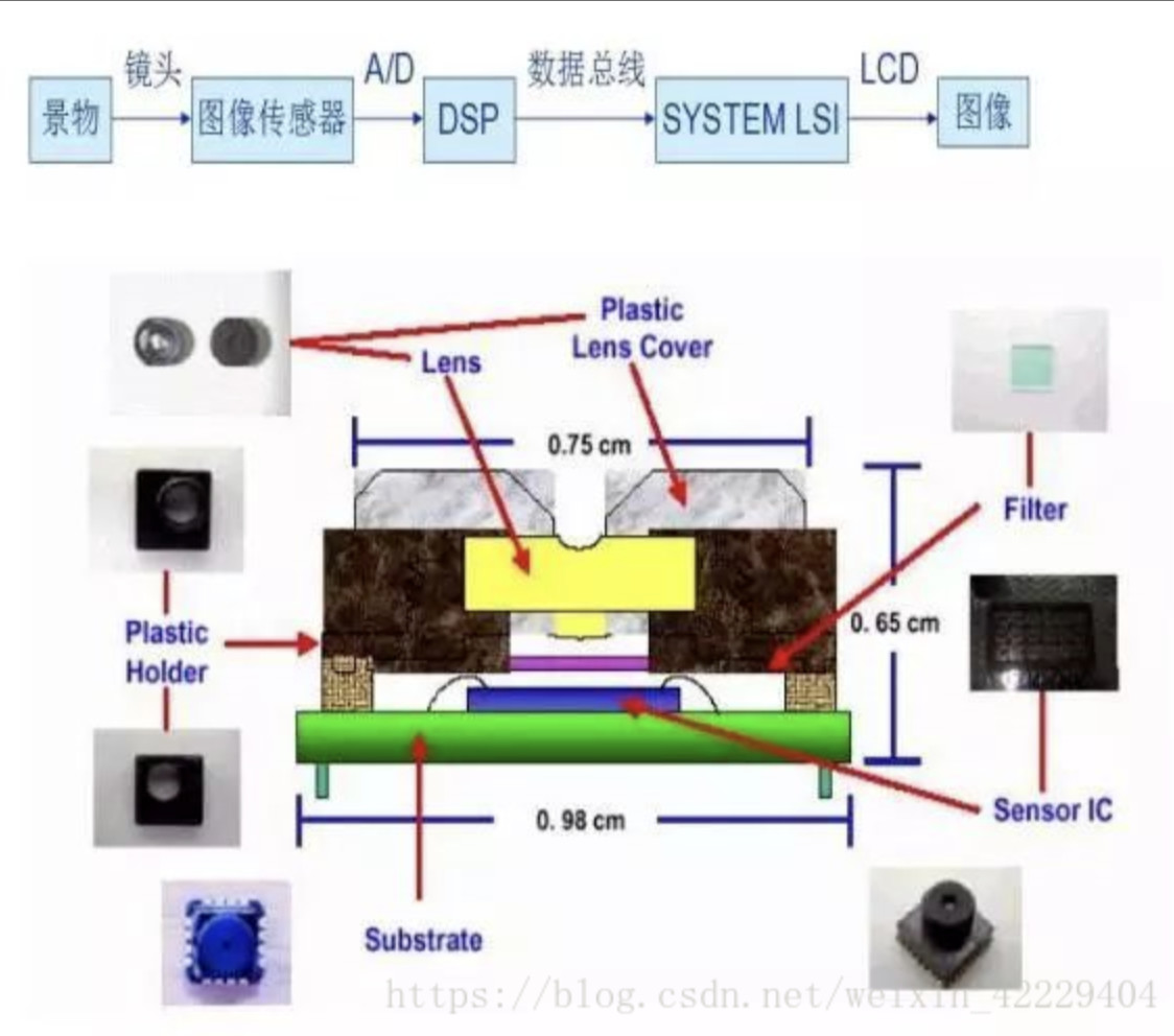Sensor---camera structure, principle, system architecture