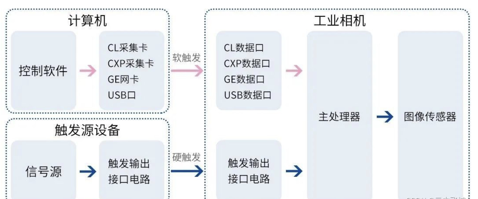 Common working modes and triggering methods of industrial cameras