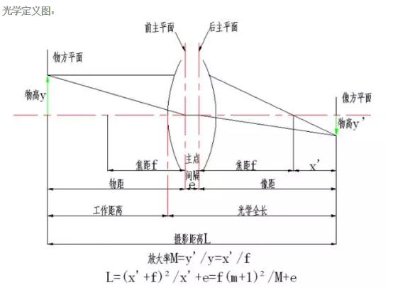 Detailed explanation of optical lens parameters