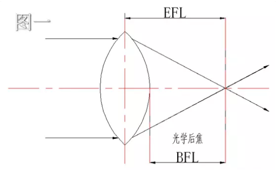 Detailed explanation of optical lens parameters