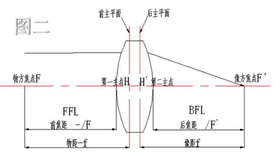Detailed explanation of optical lens parameters