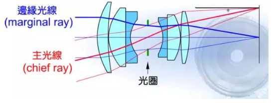 Detailed explanation of optical lens parameters