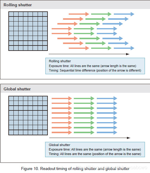 The difference between global shutter and rolling shutter