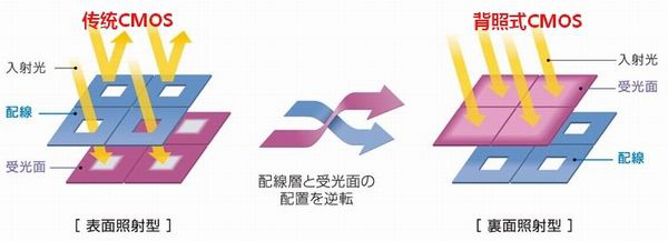 The difference between stacked CMOS, back-illuminated CMOS and ...