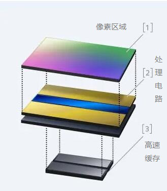 The difference between stacked CMOS, back-illuminated CMOS and ...