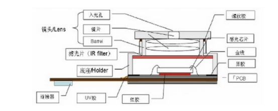 Camera Module (CCM) Introduction(2)
