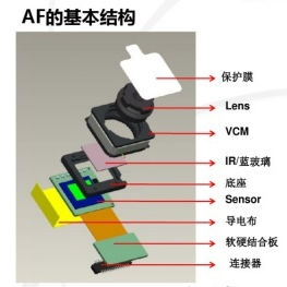 Camera module hardware