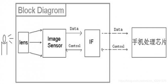 Composition of mobile phone camera module