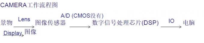 ISP and camera basics