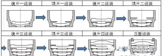 Process knowledge-Mobile phone lens assembly process and process