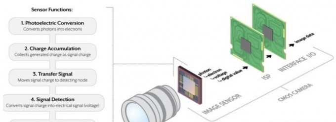 Basic Principles of CMOS Image Sensors