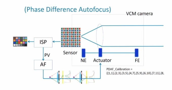Camera module—PDAF introduction